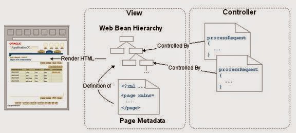 Oracle Applications: Oracle Application Framework (OAF)