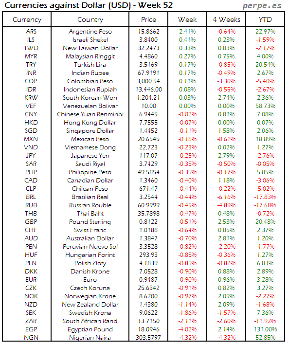 ¿Cómo se mueven las divisas? ~ La Vuelta al Gráfico