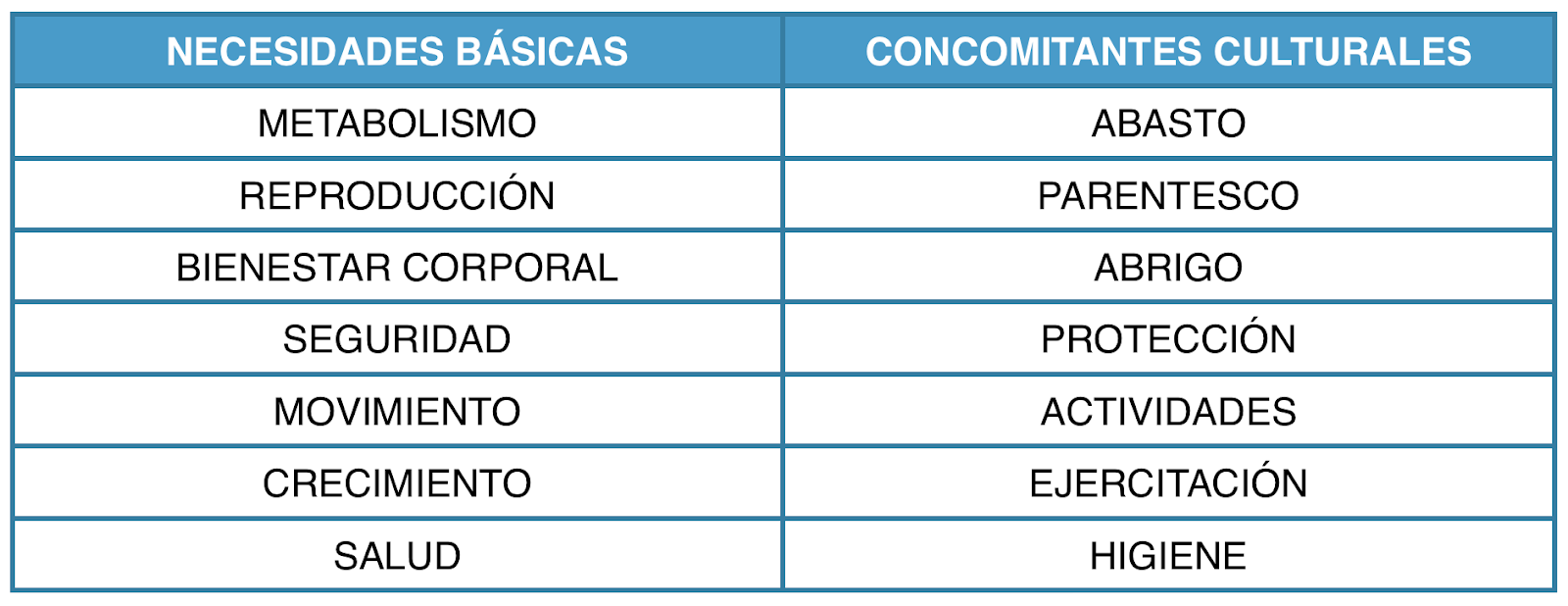 Individuo-Sociedad-Cultura-Espacio: Necesidades básicas y sus ...