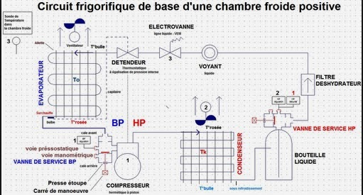 Froid Industriel: Circuit Frigorifique