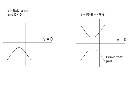 Modulus of Quadratic Expression