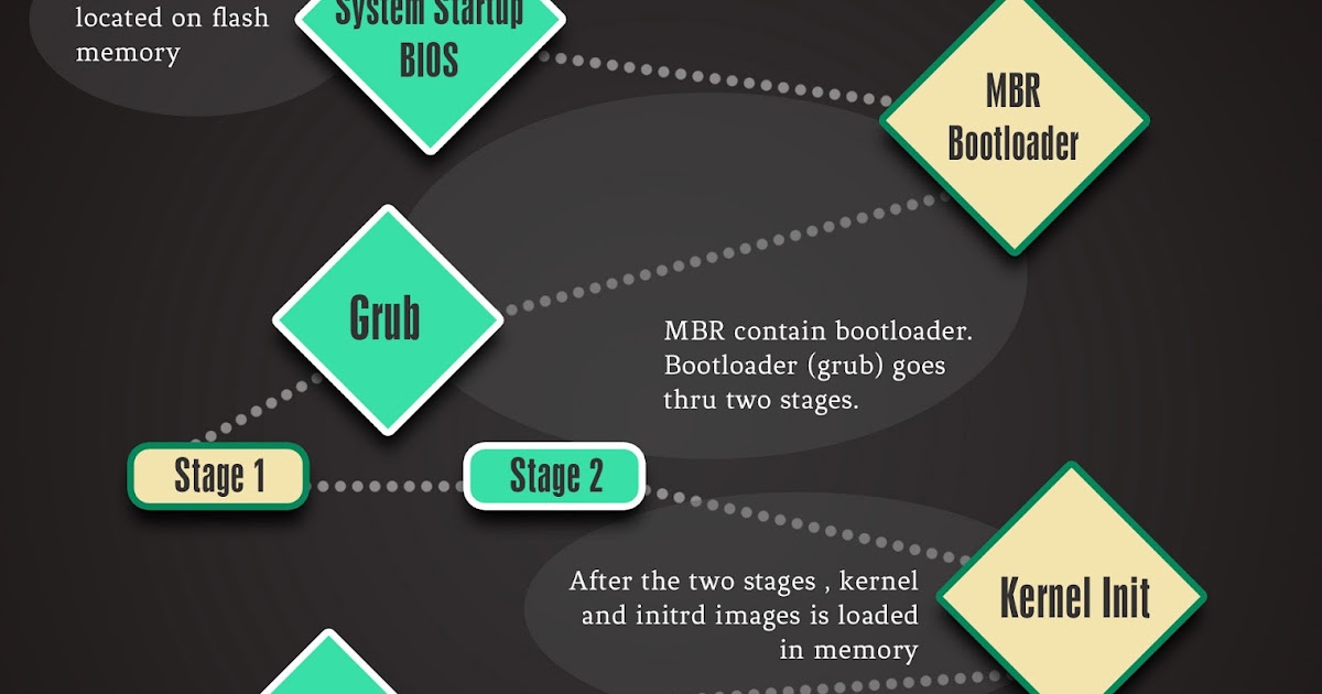 All-Stages-of-Linux-Booting-Process