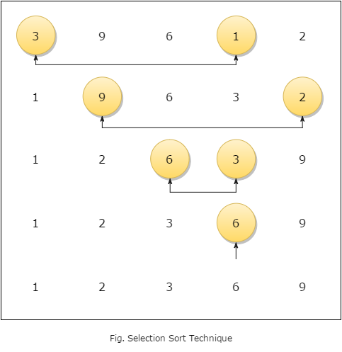 Selection Sorting Algorithm With Example And Program ~ Tutorialtpoint