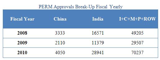 EB2-India & China I-140 Demand (Yearly) based on DHS Released Report US ...