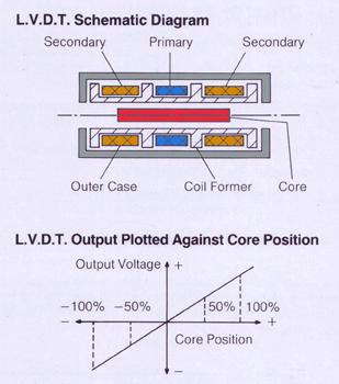 How LVDT Pressure Sensors Work?