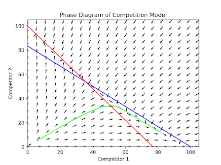 Biological Complexity: Lotka Volterra Competition Model in Python - Part I