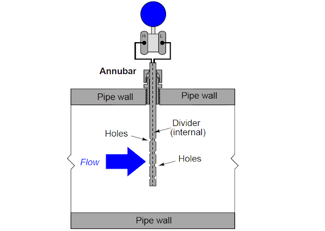 Different Types of Flow Elements