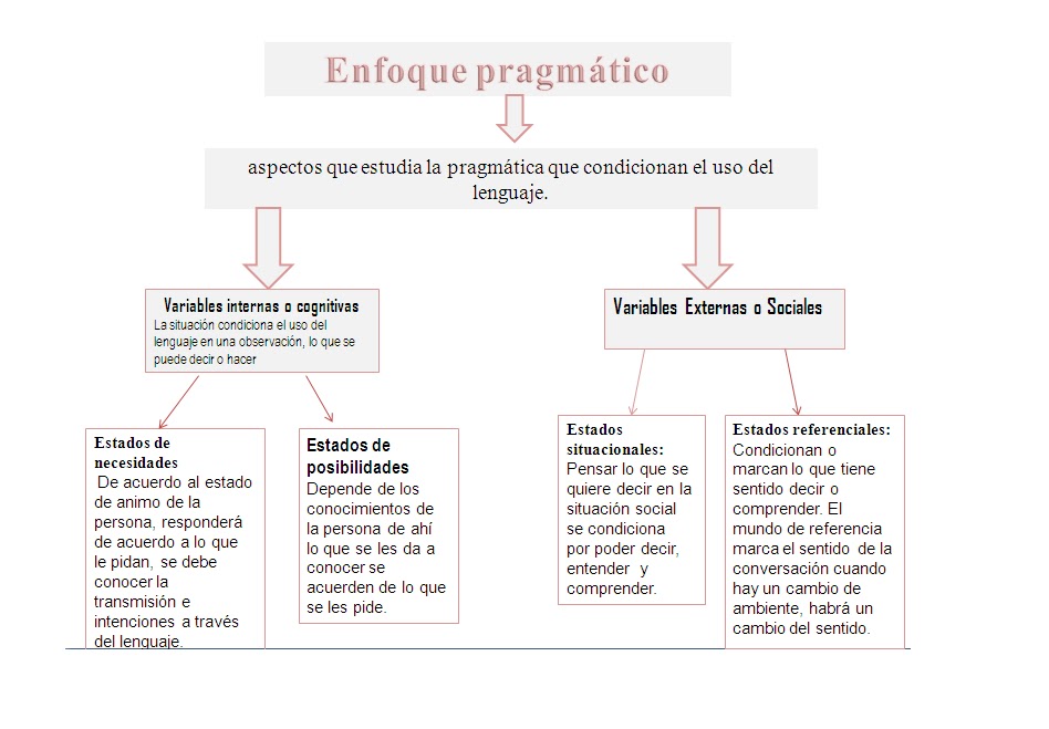 Paradigmas de la lingüistica: Enfoque pragmático