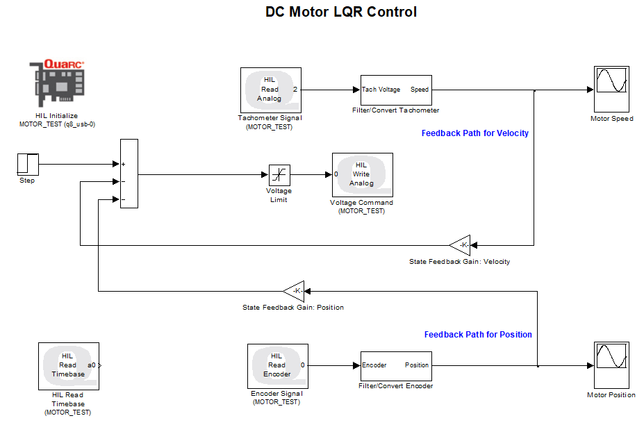 Everything Modelling and Simulation: Discussion on Linear Quadratic ...