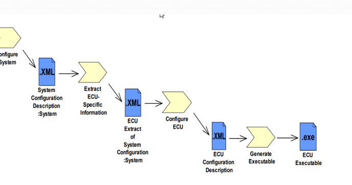 AUTOSAR for dummies - #4 - AUTOSAR Methodology-system and ecu extract ...