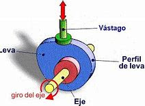 Explicando la Tecnologia: Mecanismo de leva
