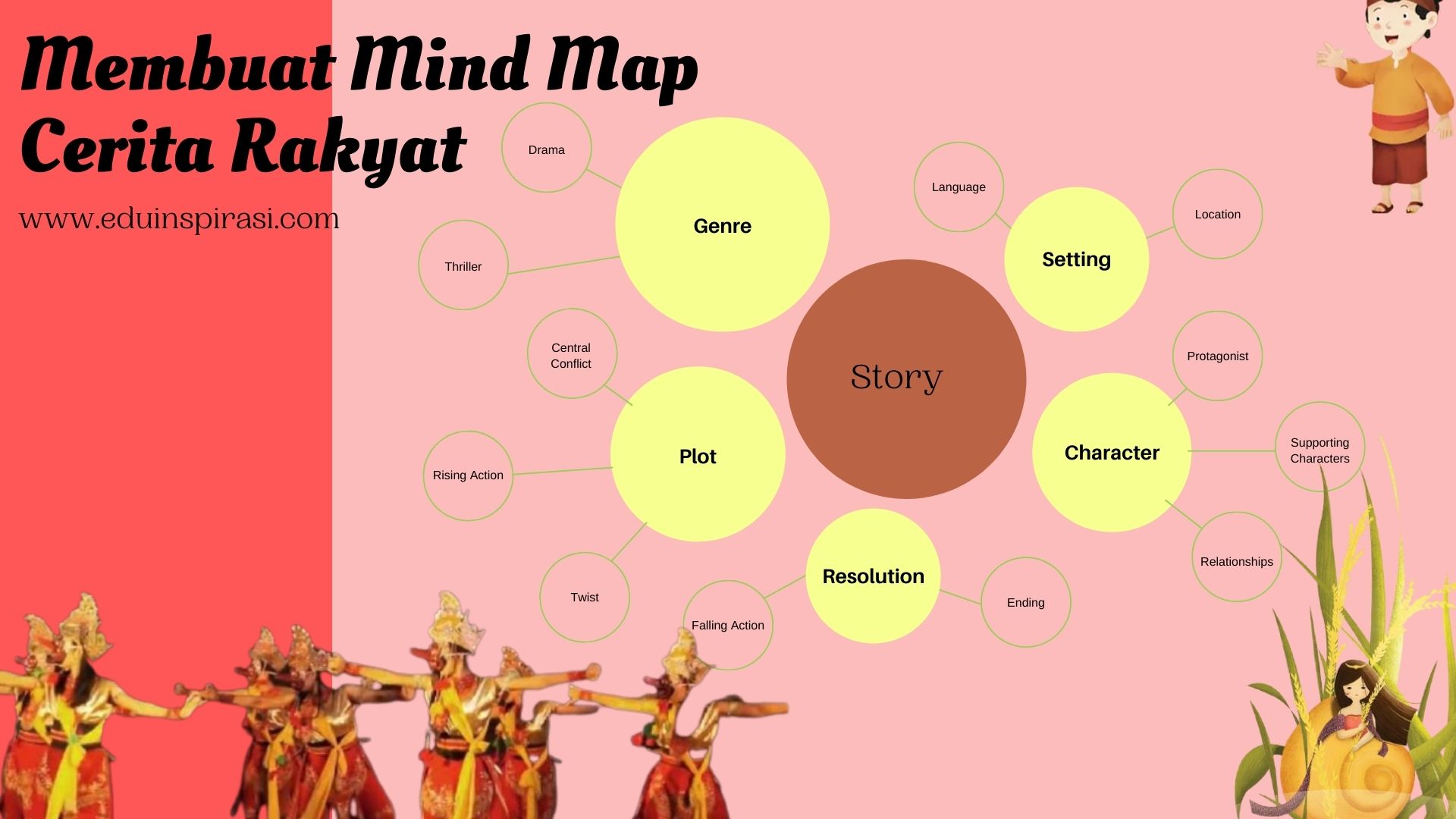 Membuat Mind Map Cerita Rakyat - Fauziah Rachmawati | Pendidik dan Penulis