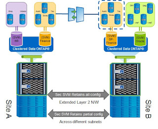 Remote Infrastructure Management: NetApp ONTAP 9 SVM-DR Configuration Steps