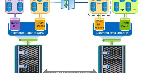 Remote Infrastructure Management Netapp Ontap 9 Svm Dr Configuration Steps