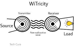 WiTricity - Wireless energy Transfer