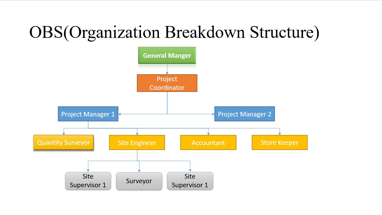 ENGINEERING TECHNOLOGISTS : Difference Between EPS and OBS in Primavera P6
