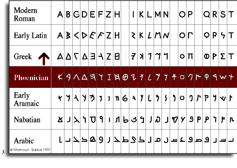 Tarih Eğitimi - History Education: Fenike Tarihini ve Kültürünü İncelemek
