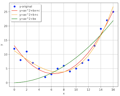 DataTechNotes: Curve Fitting Example with leastsq() Function in Python