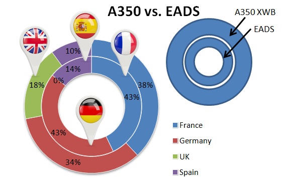 A350 XWB News: A350 XWB European workshare versus EADS government ...