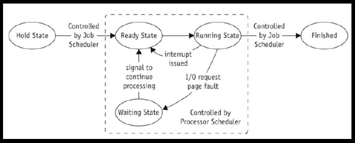 Operating System: Process State and its Transition