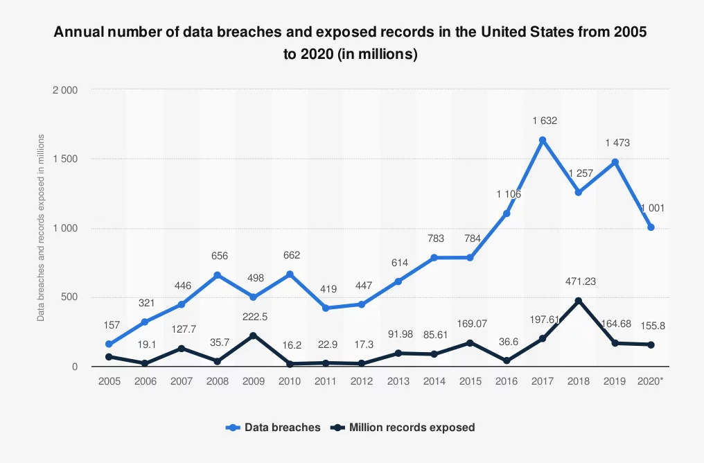 A Study Analyses The Top 100 Data Breaches Over The Past 15 Years ...