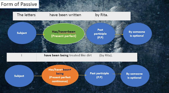 The passive and Active voice forms,tenses,examples in all English ...