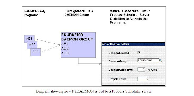 PeopleSoft knowledge Forum: How to create a Daemon-Only Application ...