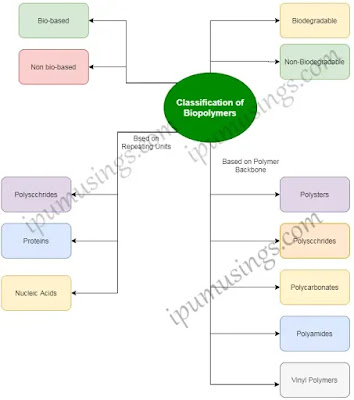 Classification of Biopolymers - What you should know! (#biochemistry)(# ...