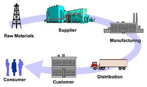 Introduction to Material Management: CHAPTER 1: INTRODUCTION TO ...