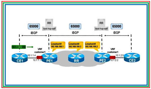 Role of BGP Protocol in MPLS networks- MP-iBGP - The Network DNA