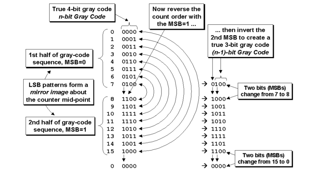 Verilog HDL Examples Design Of Gray Code Counter For FIFO Design