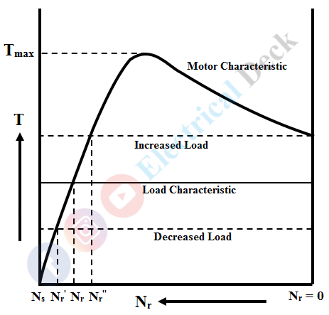 Maximum Torque Condition of Induction Motor & Expression