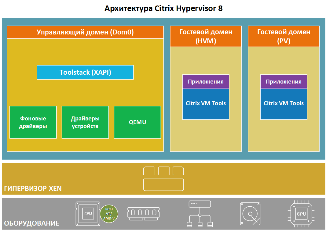 IT Pro: Технический обзор Citrix Hypervisor