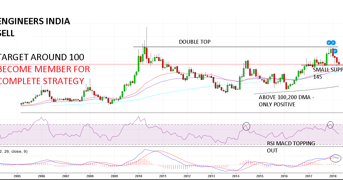 ENGINEERS INDIA : Short To Mid Term View For Investors & Traders ...