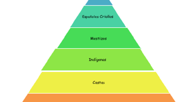 conocetuhistoria: Pirámide de la Organización Social de la Nueva España