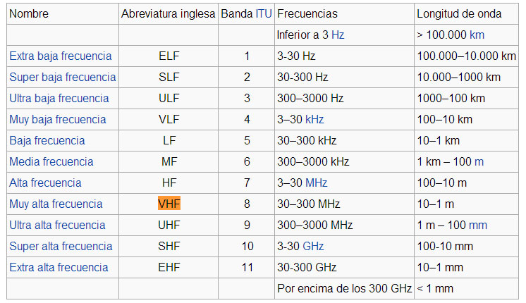 VHF - Significado y Funciones - Tienda ONLINE