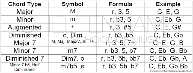Cheltenham School of Music: Basic Chord Formulas