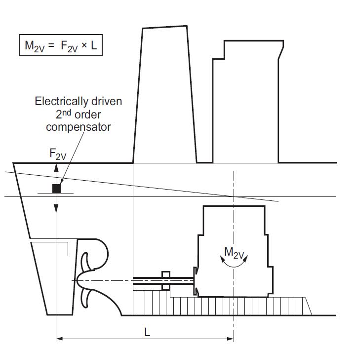 Vibration and Forces- Engine Dynamics