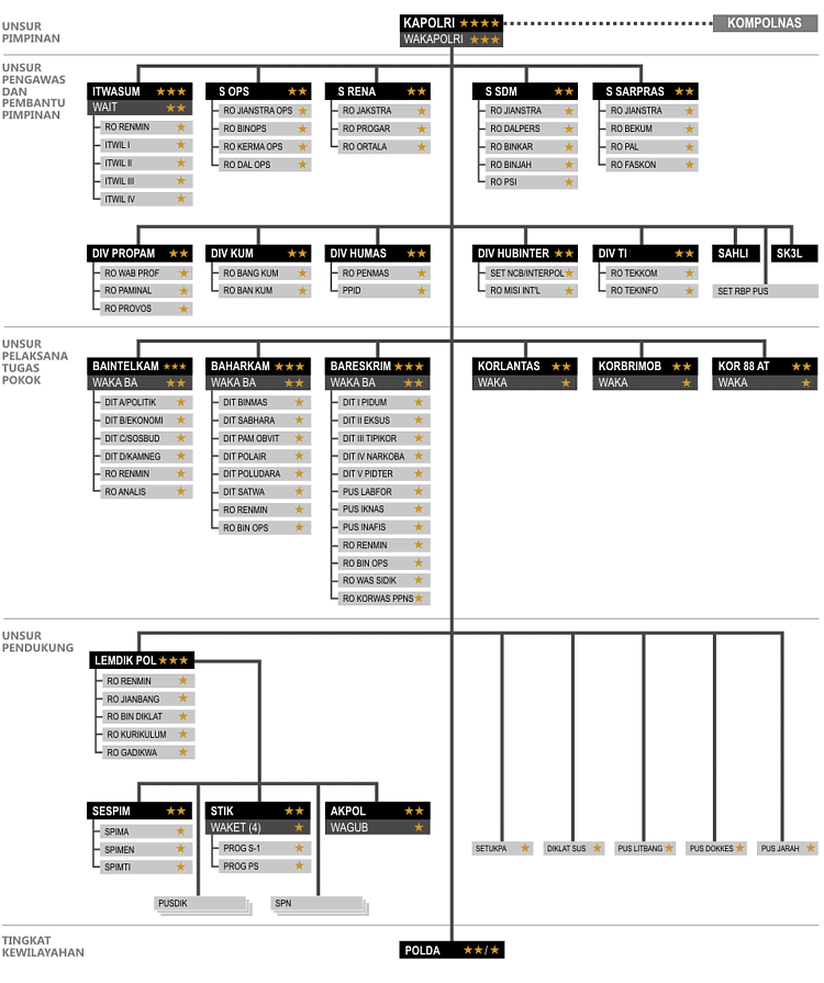 Tentang Polri: STRUKTUR ORGANISASI POLRI
