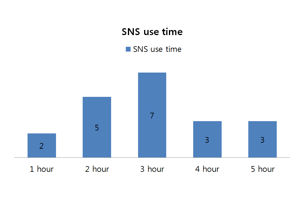 SNS and Communication: Interview
