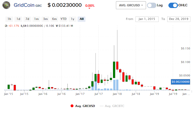 1 GRC to USD | Convert Gridcoin to USD | Gridcoin price in USD live chart