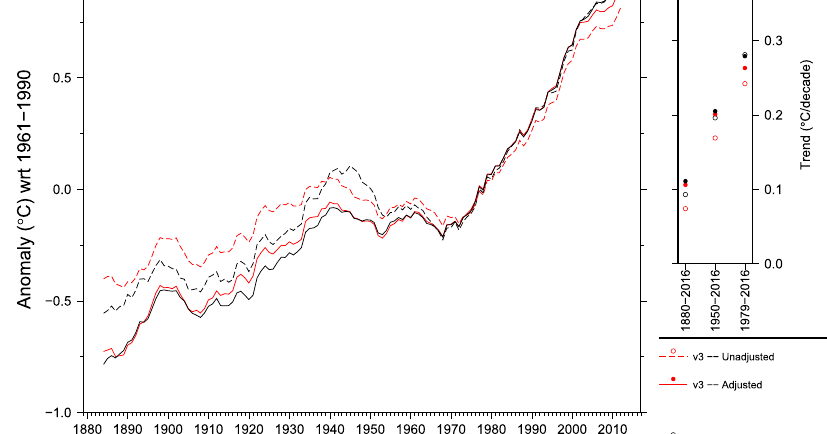 What Does Statistical Homogenization Tell Us About The Underestimated