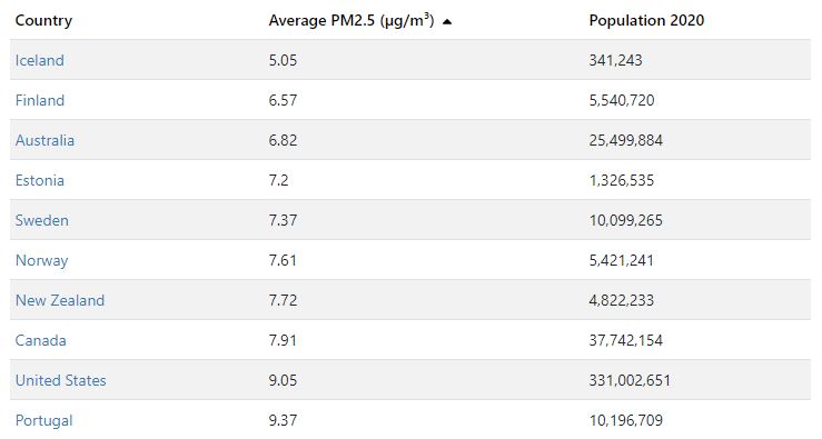 Global Spot: World Least Polluted Countries 2020
