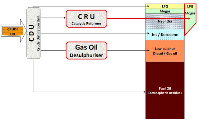 Types of Petroleum Refinery - Complexity/Configuration