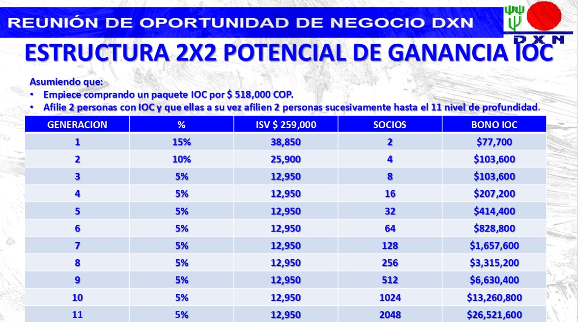 Plan de compensación DXN - IOC (Icing on the Cake) - Equipo Embajadores DXN