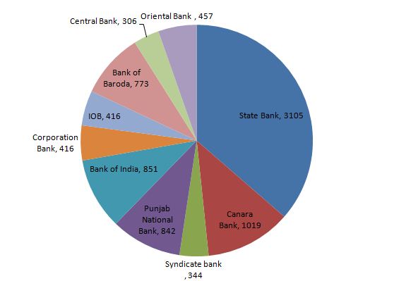 Practice Sets on Data Interpretation – (Bar Chart and Pie Chart) | IBPS ...