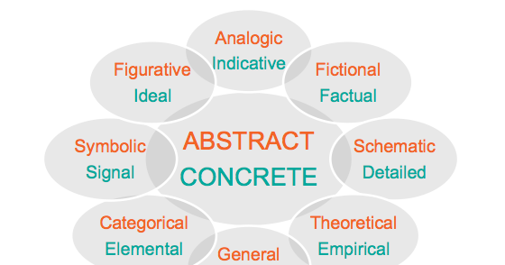 Be You, No One Else Can: Abstract vs Concrete