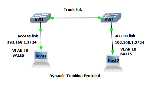 Internetworks Dynamic Trunking Protocol Dtp And Configuration