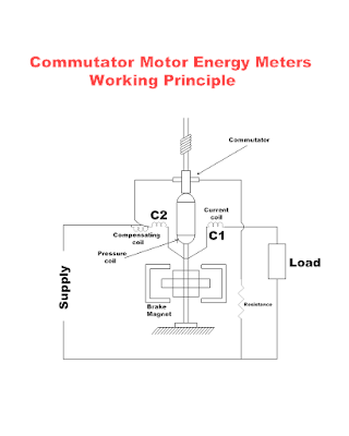 FREELY ELECTRONS: Energy Meter - Working Principle - Construction ...