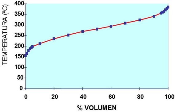 CURVAS DE DESTILACIÓN DE CRUDOS